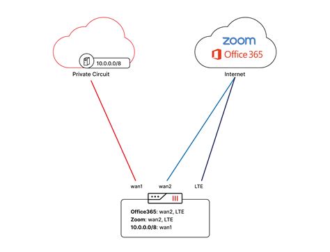 Direct Internet Access Fortigate Fortios 7 2 0