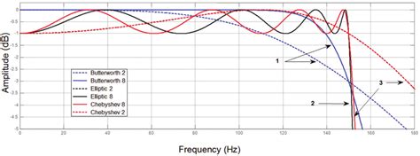 Frequency Response Of The Low Pass Filters Download Scientific Diagram