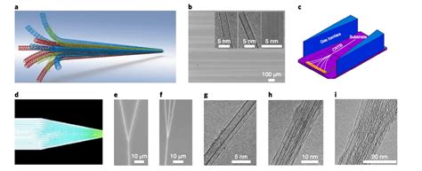 China 80 Gigapascal Carbon Nanotube Bundles Were Part Of A Prediction From 2006
