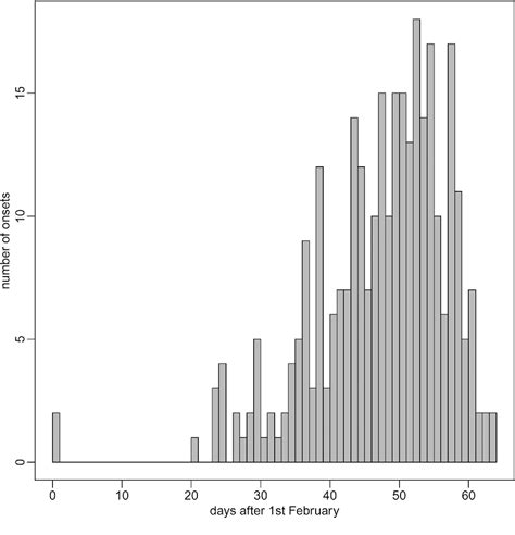 Figure 1 From Estimating A Time To Event Distribution From Right Truncated Data In An Epidemic