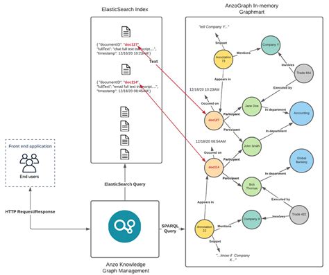 Distributed Unstructured Overview