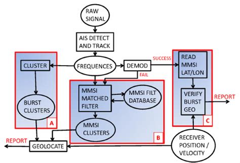 Three Methods For Geolocating Or Verifying The Emitter Location A Download Scientific Diagram