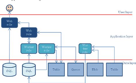 Figure 21 From On Benchmarking And Choosing A Cloud Semantic Scholar
