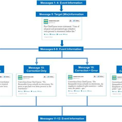 Schematic Diagram Of Information Presented In Experiment 2 Download Scientific Diagram