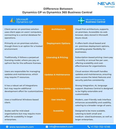 Difference Between Dynamics GP Vs Dynamics 365 Business Central