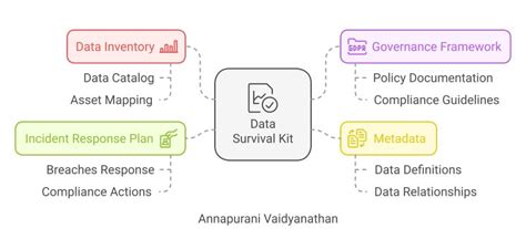 Annapurani Vaidyanathan On Linkedin The Data Governance Survival Kit 🧰 Imagine Being Lost In The…