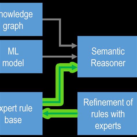 Methodology Of Iterative Process With Experts For Validation Download Scientific Diagram