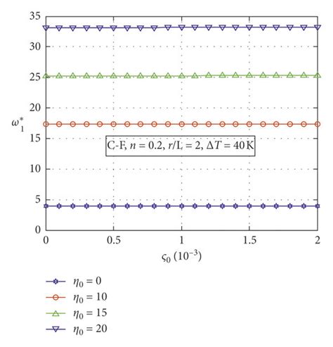 The First Nondimensional Frequency Of The Cantilever Fgm Beam On The Download Scientific