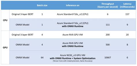 Microsoft Open Sources Breakthrough Optimizations For Transformer