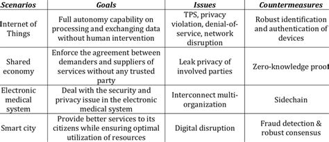 An Overview Of The Implementation Privacy And Security Of Typical