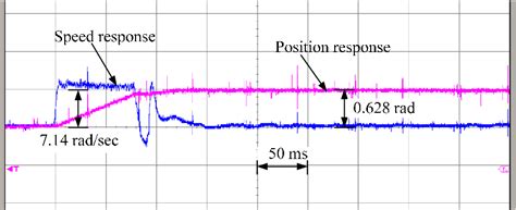 Figure 17 From Fpga Based Hybrid Stepper Motor Drive System Design By Variable Structure Control