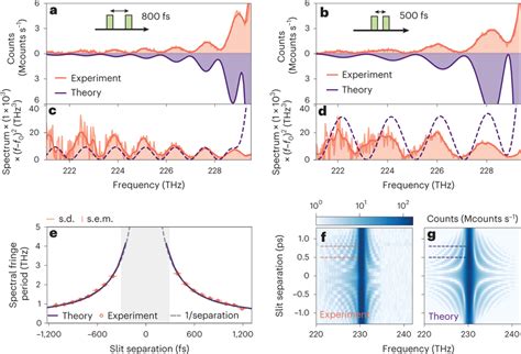 Observation Of A Spectral Diffraction Pattern From Temporal Double Download Scientific Diagram
