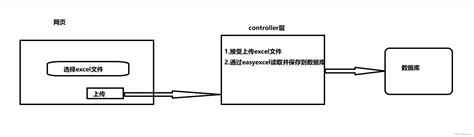 使用easyexcel进行高效excel读写操作 csdn博客