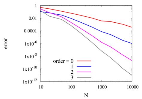 Computational Physics Basics Polynomial Interpolation