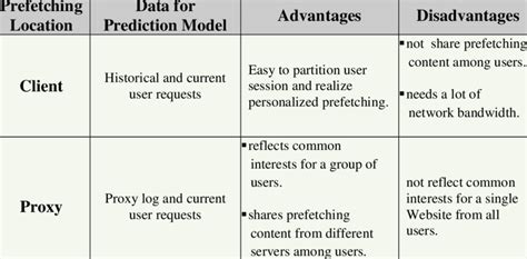 Types Of Prefetching Based On Location 37 Download Table