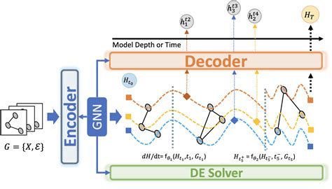 Graph Odes And Beyond A Comprehensive Survey On Integrating Differential Equations With Graph