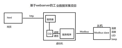 基于webserver的工业数据采集c 基于web的工业数据采集项目 Modbus Csdn博客