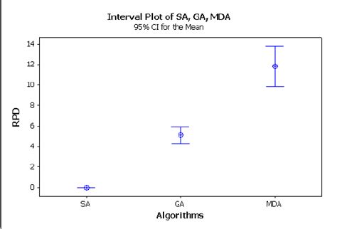 Means And Interval Plot For Large Scale Problems In Terms Of Rpd