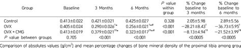 Comparison Of The Proximal Tibia Between Groups During The Observation Download Scientific