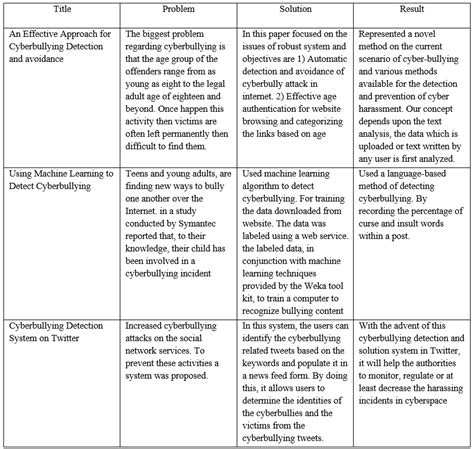 Cyber Bullying Detection For Twitter Using Ml Classification Algorithms