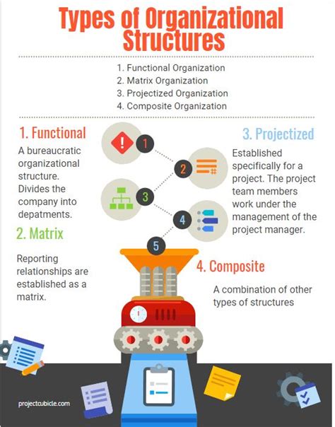 Diagram 4 Types Of Organizational Structure Struktur Organis