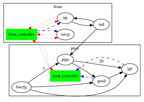 2 Graph Of Dataflow Actors And Data Dependency Of A Dataflow