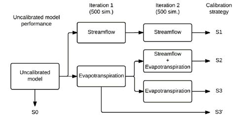 Calibration Strategies According The Variable Considered For The