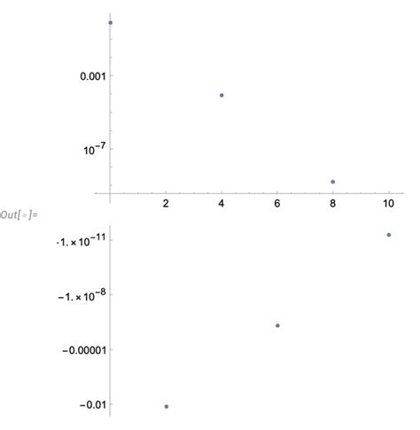 Plotting Listlogplot For Positive And Negative Values Mathematica