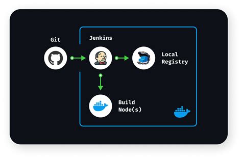 I Made A Complete Jenkins Controller Agent Pipeline In Docker