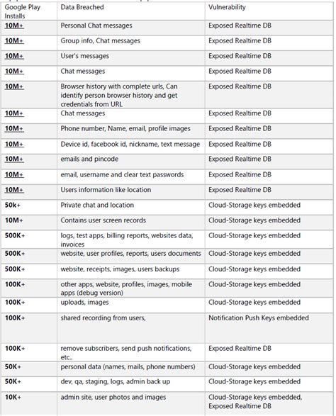 Data Of 100 Million Android Users Exposed Via Misconfigured Cloud Services