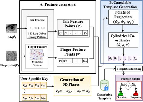 Overview Of The Proposed Cancelable Template Generation Scheme Download Scientific Diagram