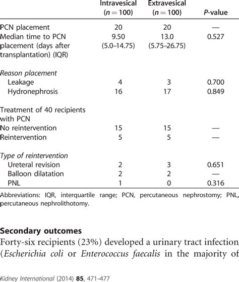 Characteristics Of The Recipients With PCN Placement Download Table