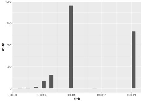 Very Basic Steps To Weight A Survey Sample