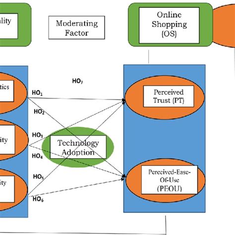 Operational Framework Of The Relationship Between Website Quality And Download Scientific