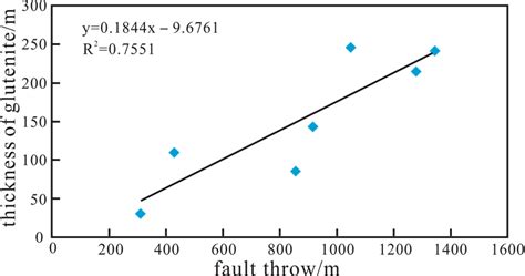 The Relationship Between The Fault Throw And The Thickness Of A Download Scientific Diagram