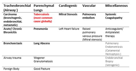My Notes Its How I Graduated Medical School Hemoptysis Causes And Relevant Question