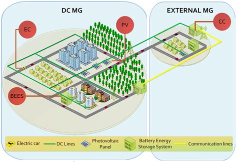 Controller Coordination Strategy For Dc Microgrid Using Distributed Predictive Control Improving