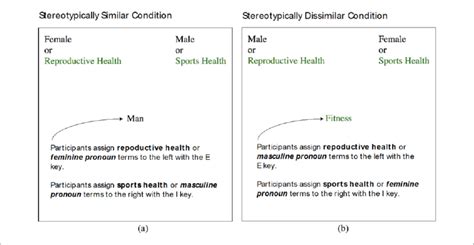 Main Rounds In The Implicit Association Test Panel A Represents The Download Scientific