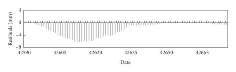 residuals between model predictions and observations a statistical
