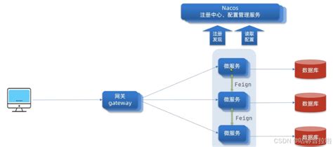 Gateway 网关gateway网关的作用 Csdn博客