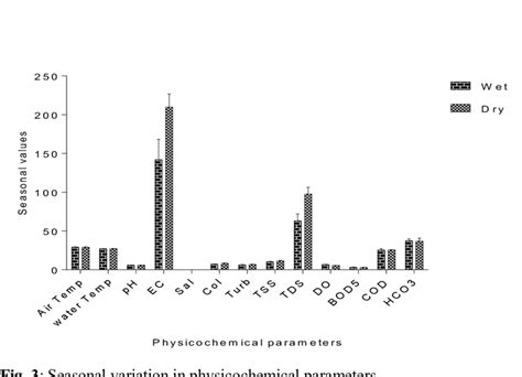 Spatial Variation In Physicochemical Parameters Download Scientific Diagram