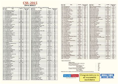 CSS FINAL RESULT Jahangir S World Times