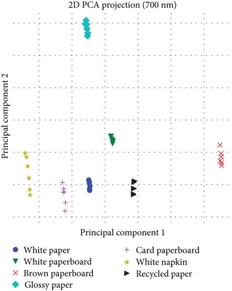 Two Dimensional Projection With Pca Of The Dataset In Scenarios I A Download Scientific