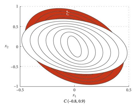 A Maximized Ellipsoidal Invariant Sets Compared To 15 And B Download Scientific Diagram