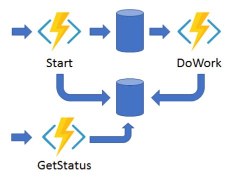 Durable Functions Patterns Async Apis