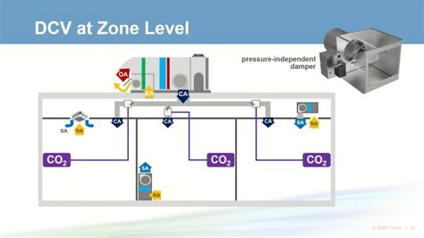 When Designing Vrf System We Can Actually Decouple The Outdoor Air