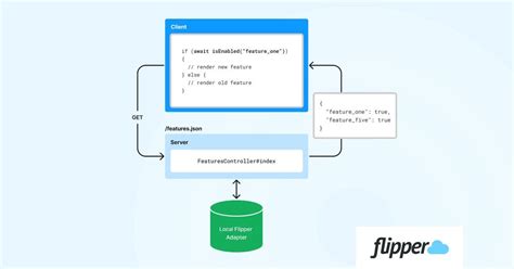 Rails Client Side Feature Flags Rruby