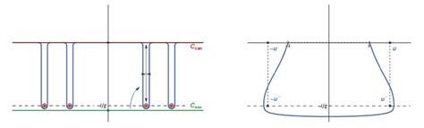 The Integration Contour For All Y Functions Except Y Left And The Download Scientific