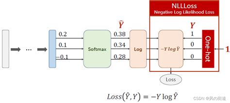 pytorch第九讲 softmax分类器 pytorch softmax csdn博客