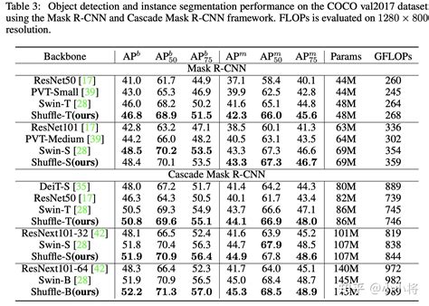 Swin Transformer的继任者：local Vision Transformer的革命 知乎